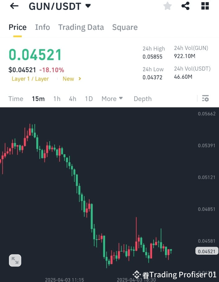 🚀 $GUN /USDT – Sharp Pullback! Is a Rebound Coming? 🎯 | Trading Profiser 01 on Binance Square