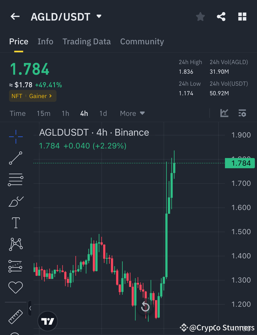 🚀 $AGLD /USDT Short Trading Signal Alert 🚀 🔍 Analysis Ov | Crypto Stunners on Binance Square