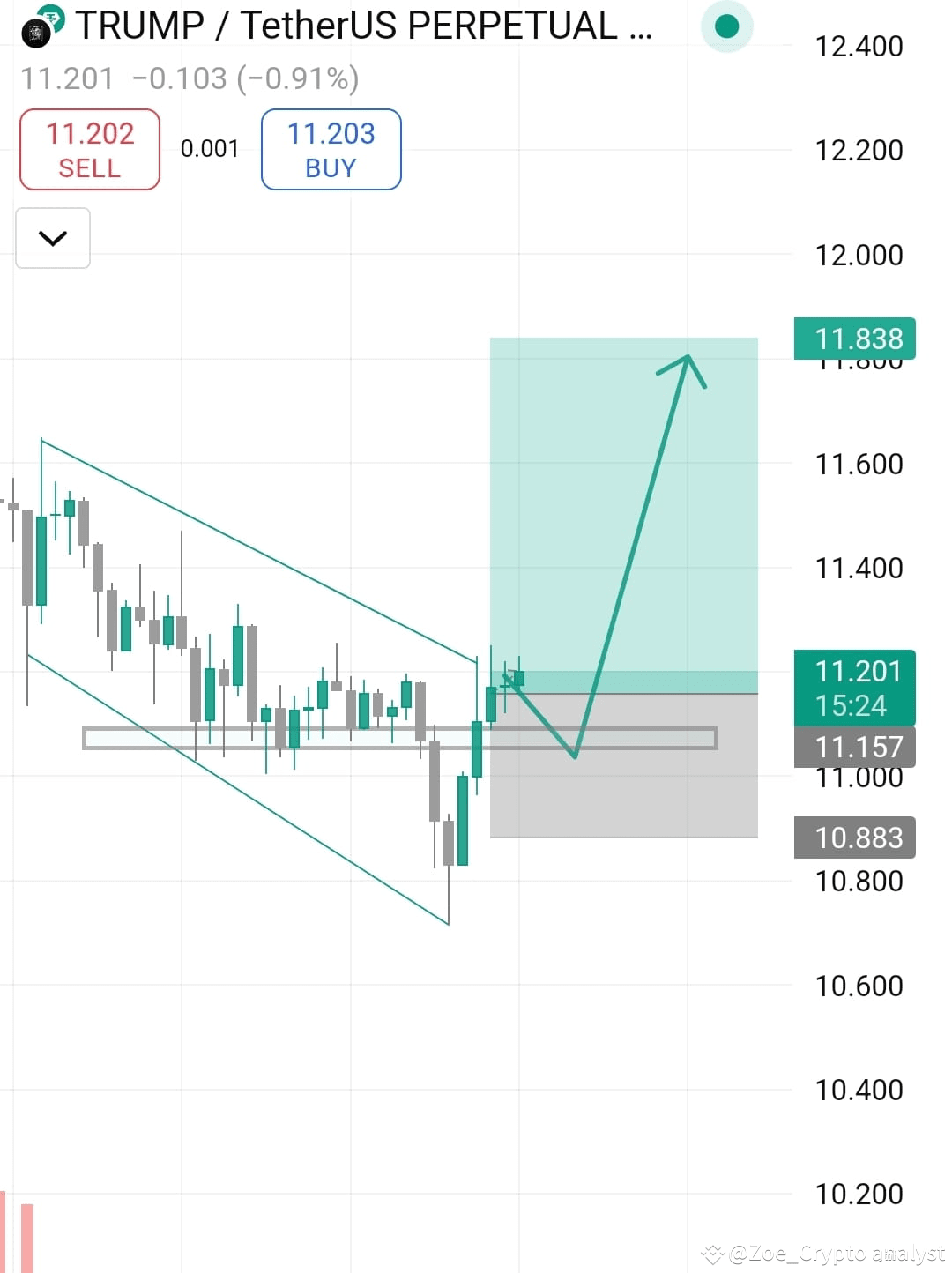 $TRUMP /USDT Bull run alert 💯 🔥 BULLISH REVERSAL — BREAK | Zoe_Crypto analyst on Binance Square