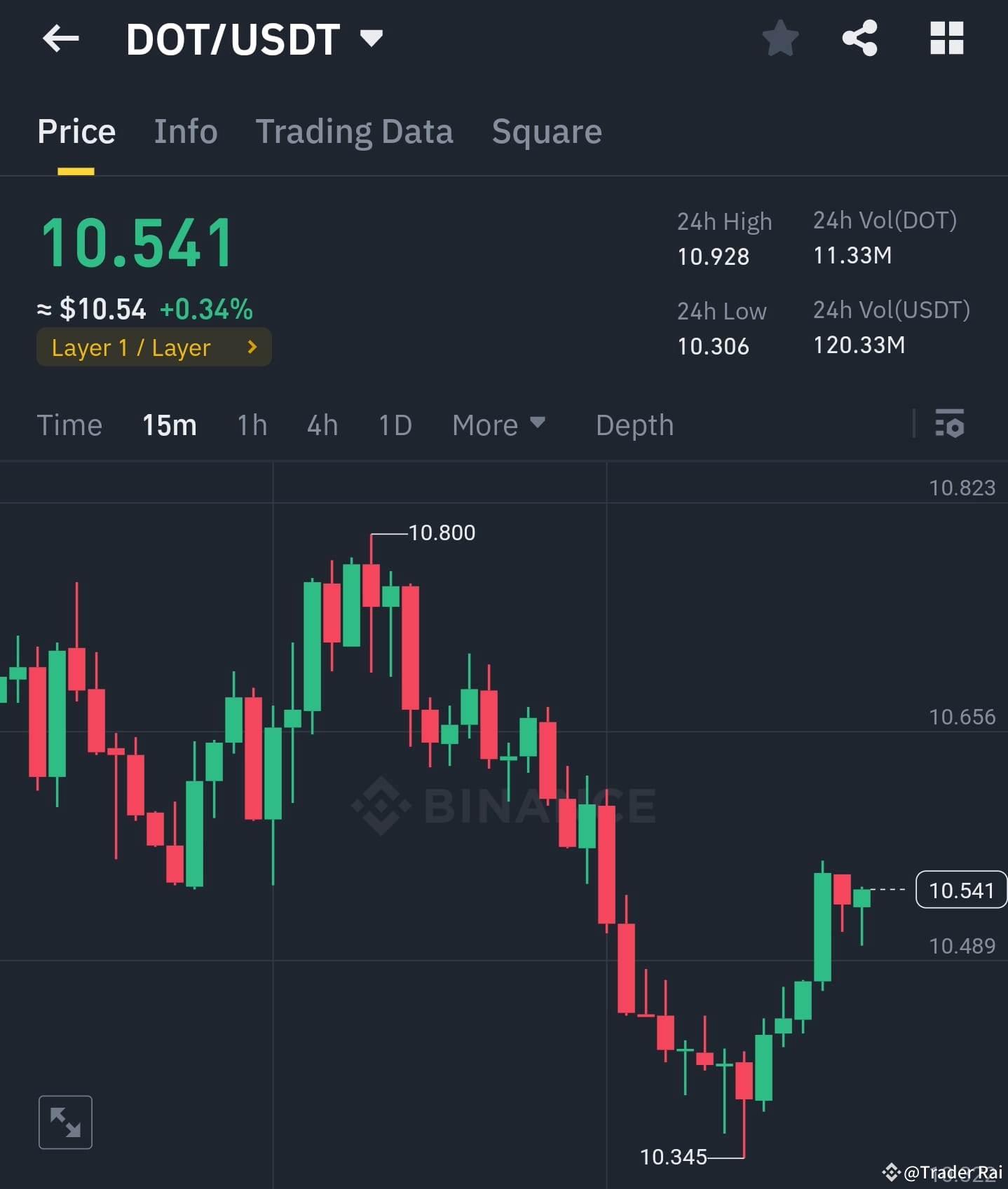 $DOT ALERT: Preparing for a Key Breakout! Long Entry: | Trader Rai on Binance Square