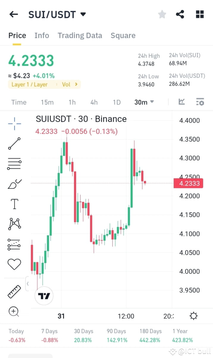 $SUI /USDT Trading Signal - Momentum Breakout Setup Entry Z | ICT bull on Binance Square