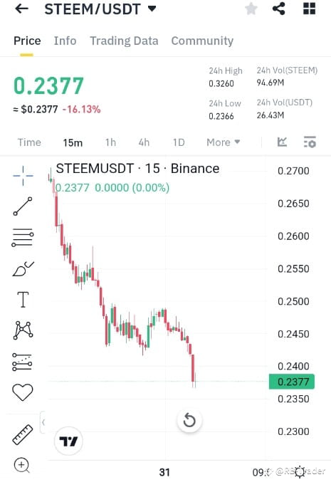 $STEEM /USDT Technical Analysis: A Key Support Level in Fo | RB-Trader on Binance Square