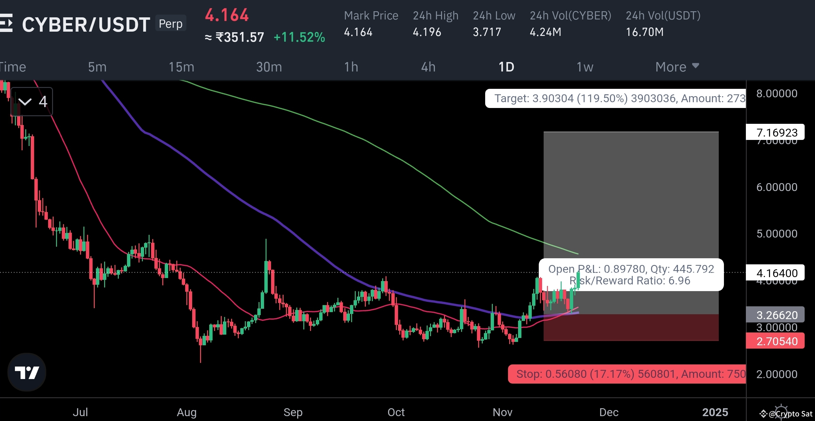 $CYBER Trade Update 4.5 to 4.7 are easy targets. In the 1 | Crypto Sat ...