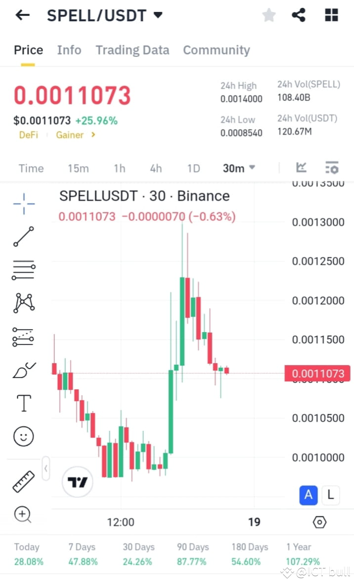 $SPELL /USDT Trading Signal - Key Breakout Levels in Focus | ICT bull on Binance Square