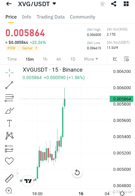 🚀 $XVG /USDT Technical Analysis – Targets in Focus 🎯 Ve | RB-Trader on Binance Square