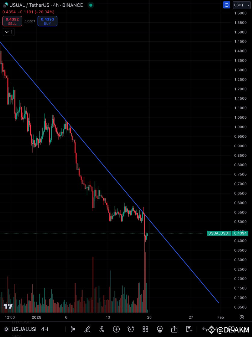 $USUAL will pump within couple of hours. Next target 2.7. T | Dr-AKM on Binance Square