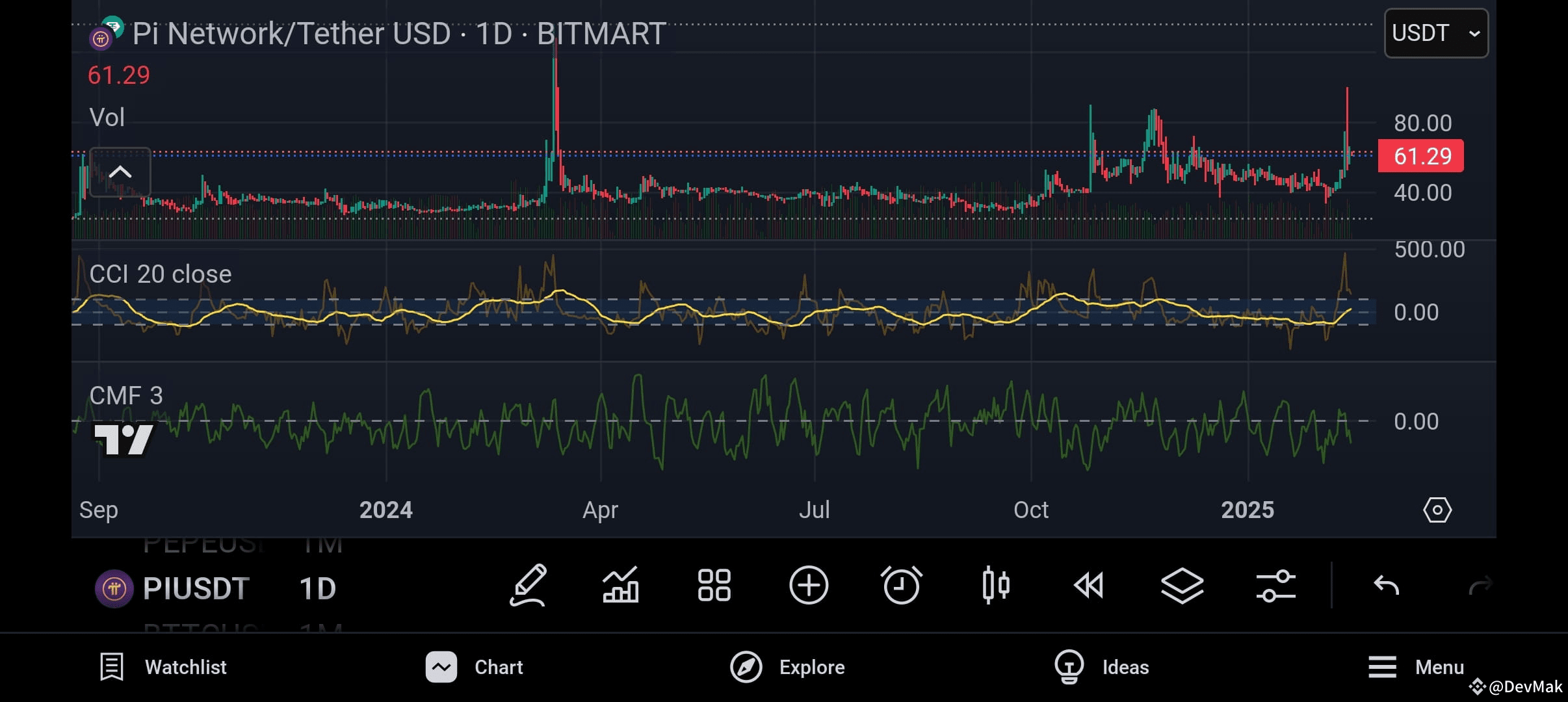$pi 1. Price Chart (PI/USDT on BitMart): Overall Trend: Th | DevMak على Binance Square
