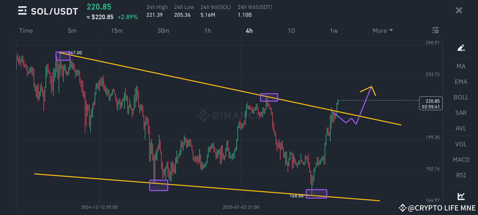 $SOL 🚀 Bullish Momentum Continues After Breakout Potential | CRYPTO LIFE MNE on Binance Square