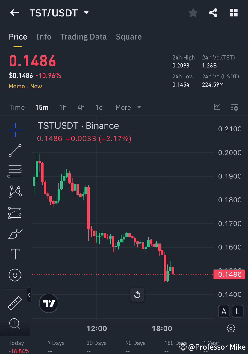 $TST /USDT – Short Trade Setup! 🔥💯 TST/USDT continues its | Professor Mike on Binance Square