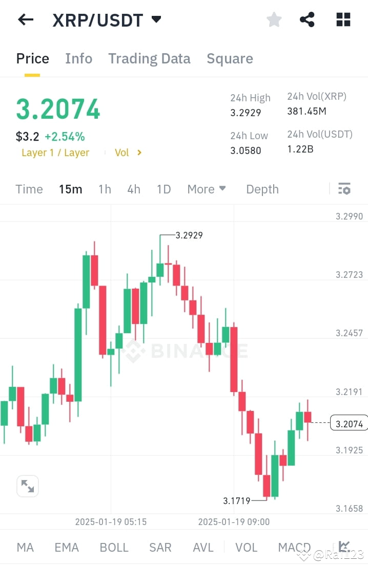 $XRP /USDT pair is currently trading at 3.2074, showing a 2. | Rai123 on Binance Square
