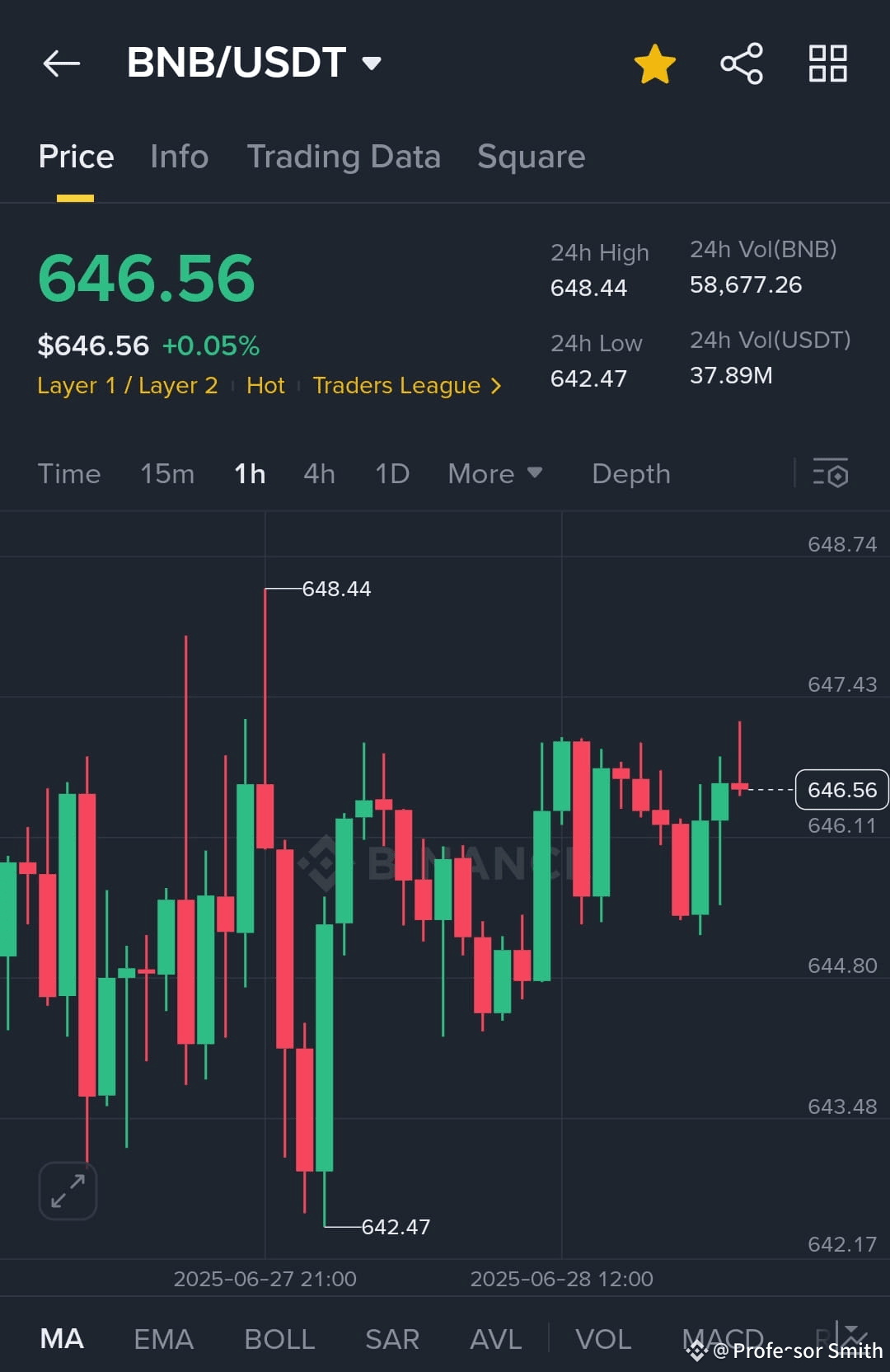$BNB /USDT – REJECTION FROM RESISTANCE! LOWER HIGH FORMED WE | Professor Smith on Binance Square