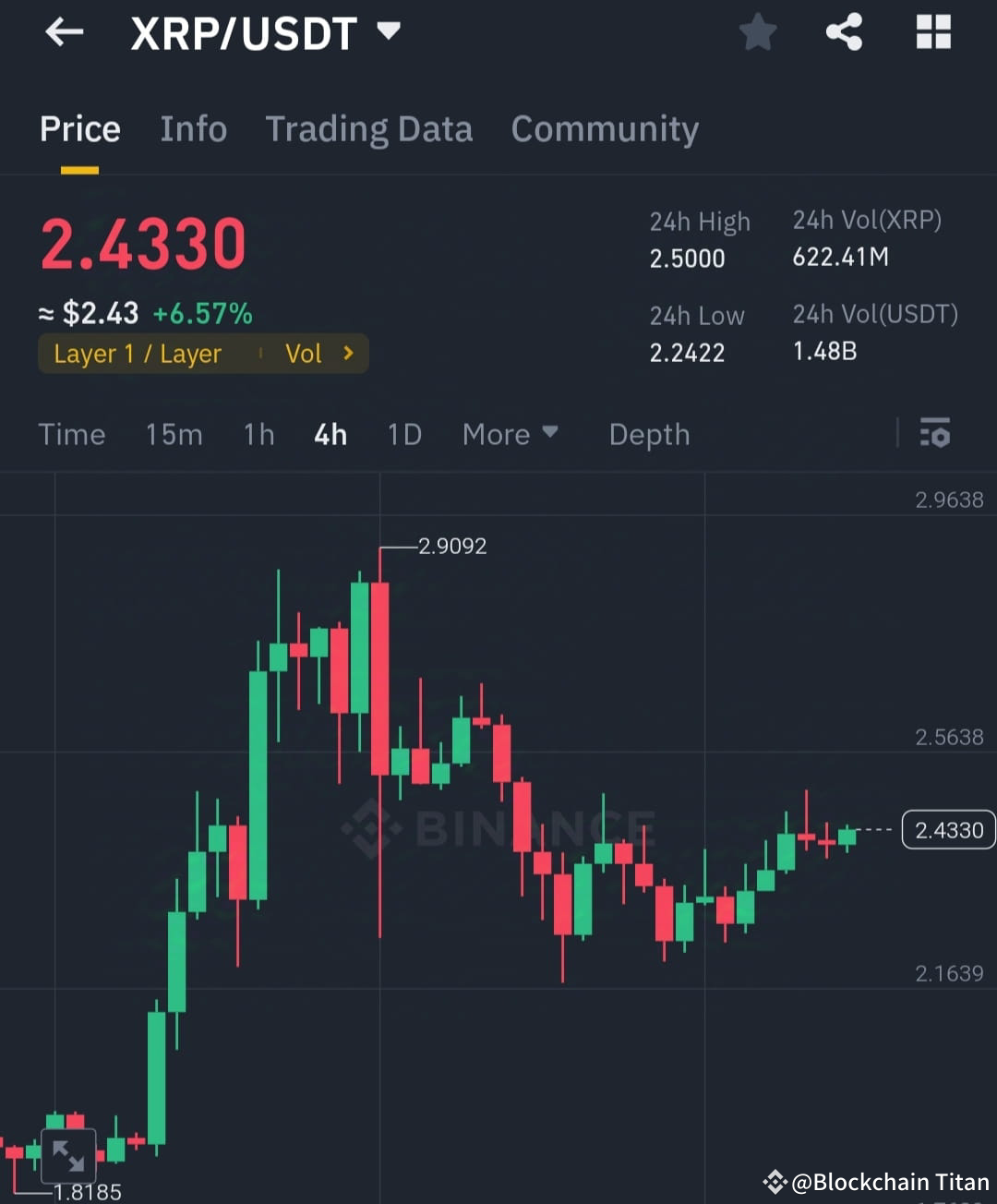 🚨 $XRP /USDT READY TO EXPLODE – BULLS OR BEARS IN CONTROL? | Blockchain Titan on Binance Square