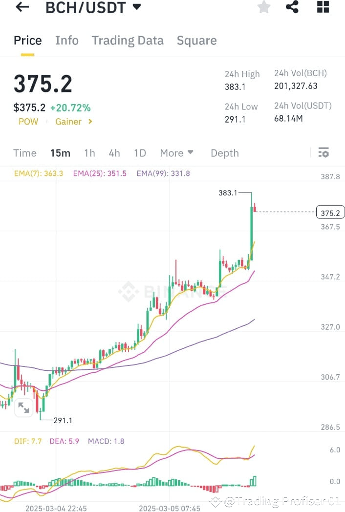 $BCH /USDT – Bullish Surge in Action! Momentum Analysis: | Trading Profiser 01 on Binance Square