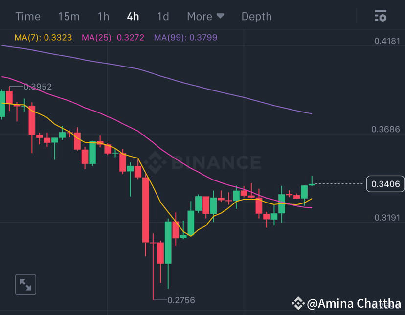 $ADA is trading at $0.3406, up by 6.04%. The resistance leve | Amina Chattha on Binance Square