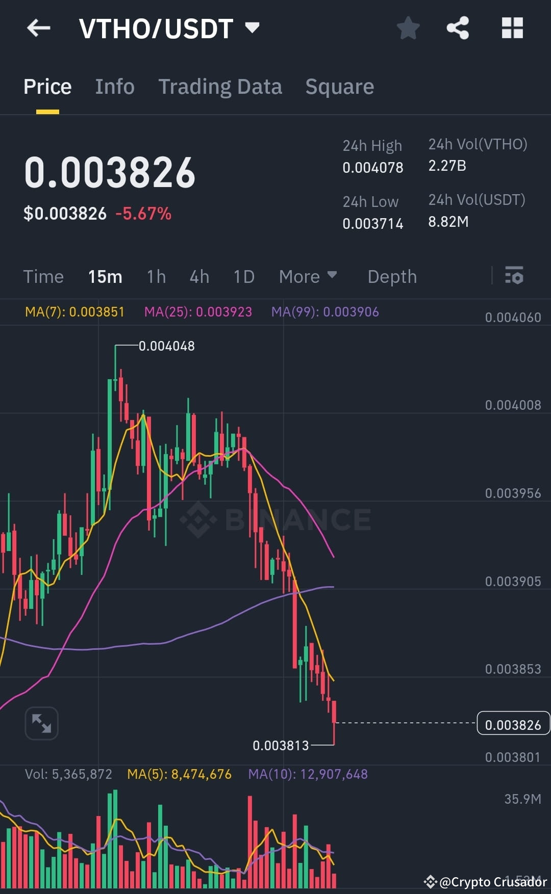 $VTHO /USDT – Short Trade Setup VTHO is facing strong sel | Crypto Crusador on Binance Square