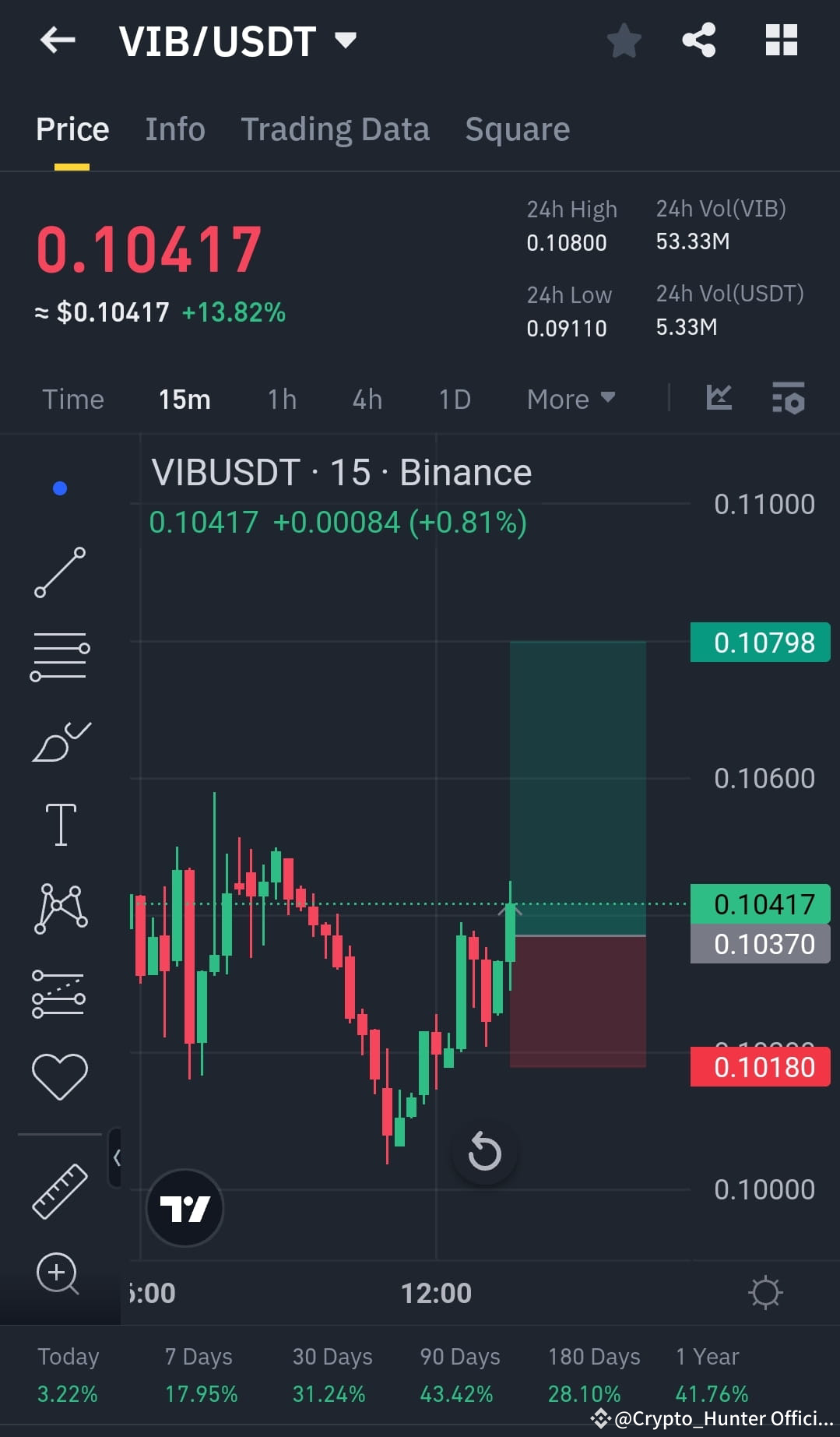 📈 $VIB /USDT BULLISH BREAKOUT 🚀 Don't miss the opportunity | Professor_Michael on Binance Square