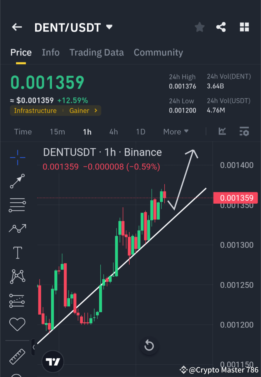 $DENT /USDT: BULLISH BREAKOUT ON THE HORIZON? 🚀📈 The DENT | Crypto Master 786 on Binance Square