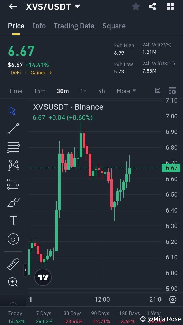 $XVS /USDT Bull Run Alert 📈🔥 Ready to Catch the Opportu | Mila Rose on Binance Square
