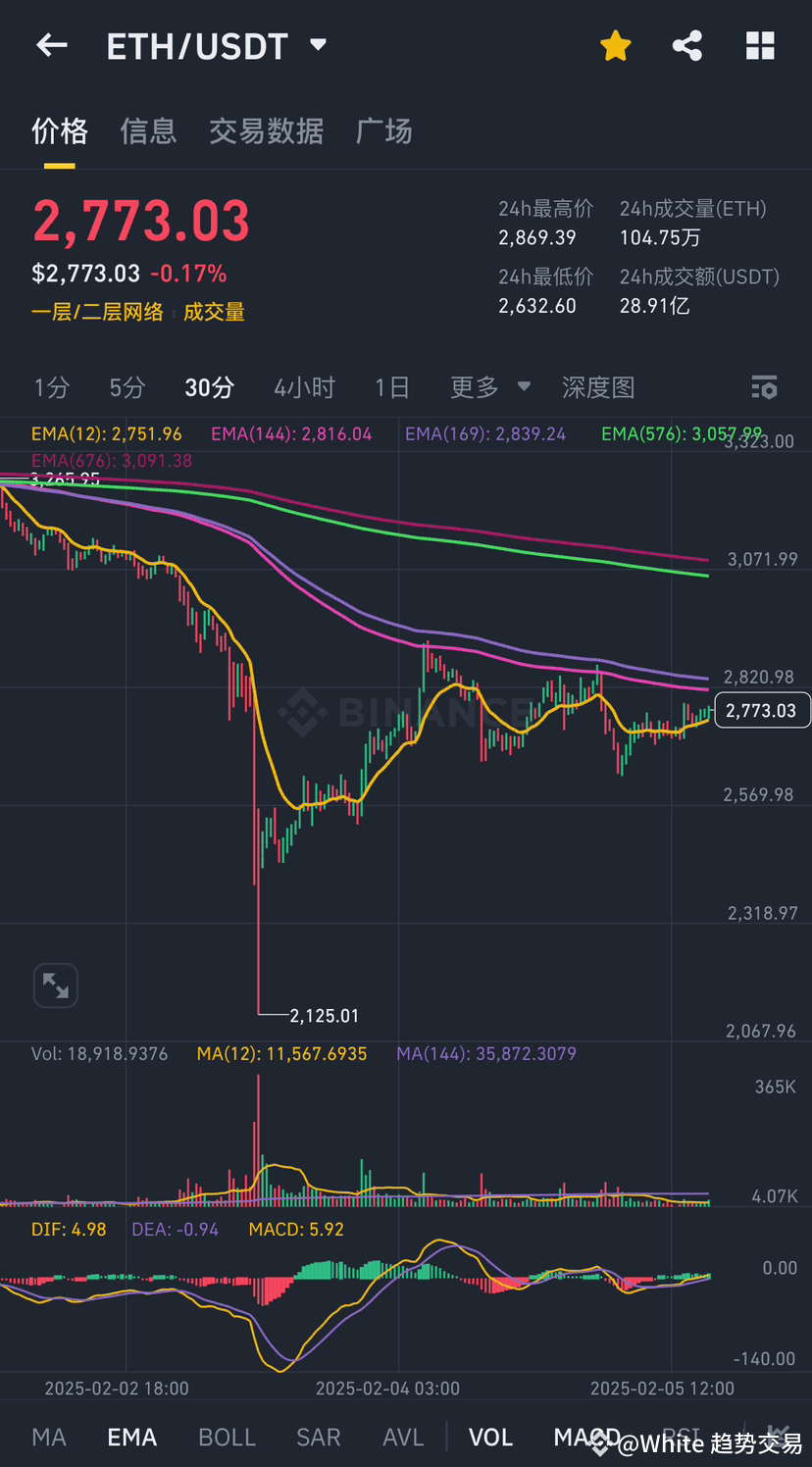 $ETH Technical Analysis Technical Point Analysis 1. EMA Cro | White 趋势 ...