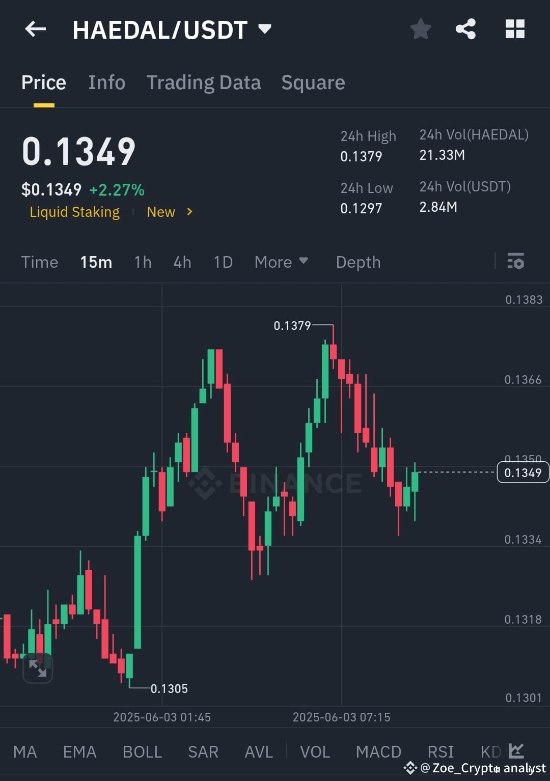 $HAEDAL /USDT SHOWING SIGNS OF SHORT-TERM RECOVERY! After d | Zoe_Crypto analyst on Binance Square
