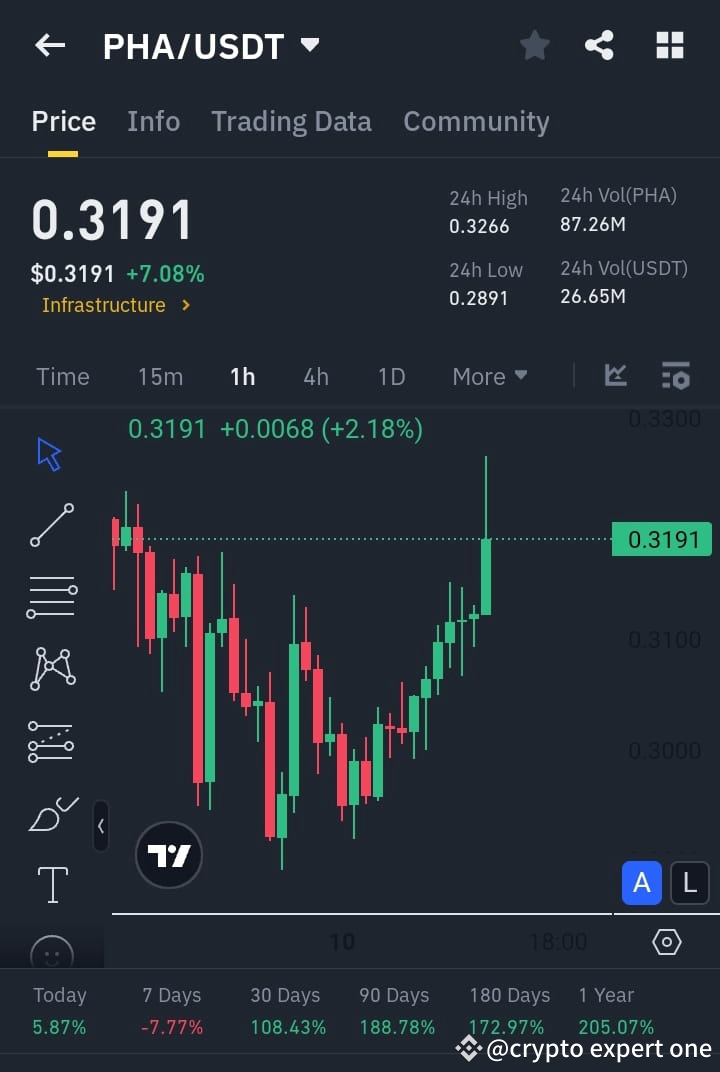 $PHA /USDT Hitting Upward: Profit Potential Ahead – Take Act | Crypto Alpha on Binance Square
