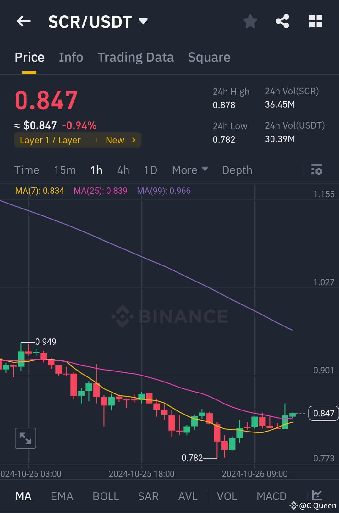 🚨⚡ $SCR /USDT ALERT: CRUCIAL TURNING POINT – BIG MOVE INCOM | C Queen on Binance Square