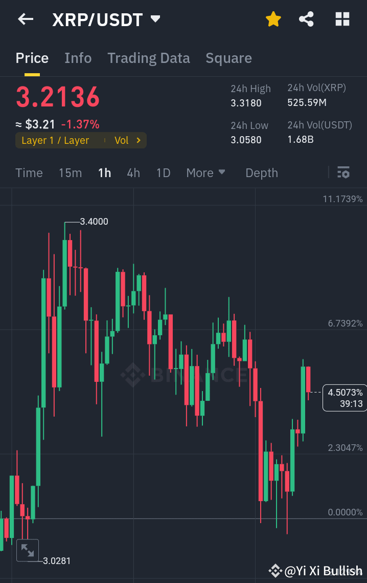 $XRP /USDT Technical Analysis & Trade Signals 🎯: Navigating | Yi Xi Bullish on Binance Square