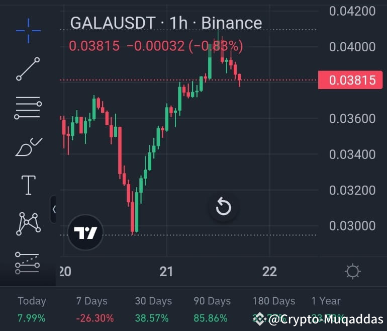 $GALA /USDT 1H Analysis: What's Next for GALA? 🔥 Current Pr | Crypto-Muqaddas on Binance Square