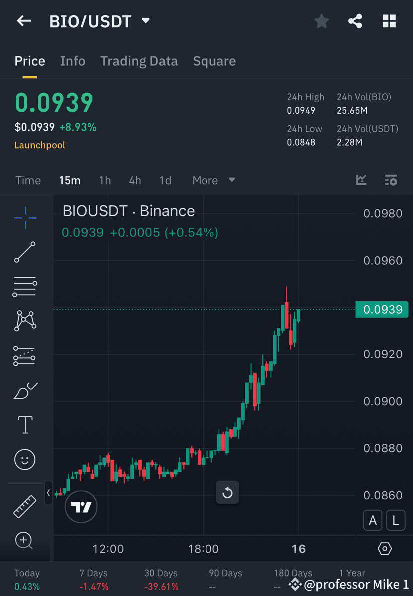 $BIO /USDT – Bull Run Alert!🔥💯 $BIO is up +8.93% at $0.09 | professor Mike 1 on Binance Square