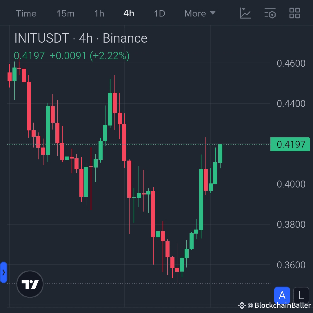 $INIT Bullish Momentum Building Eyes on Breakout Above $0.4 | BlockchainBaller on Binance Square