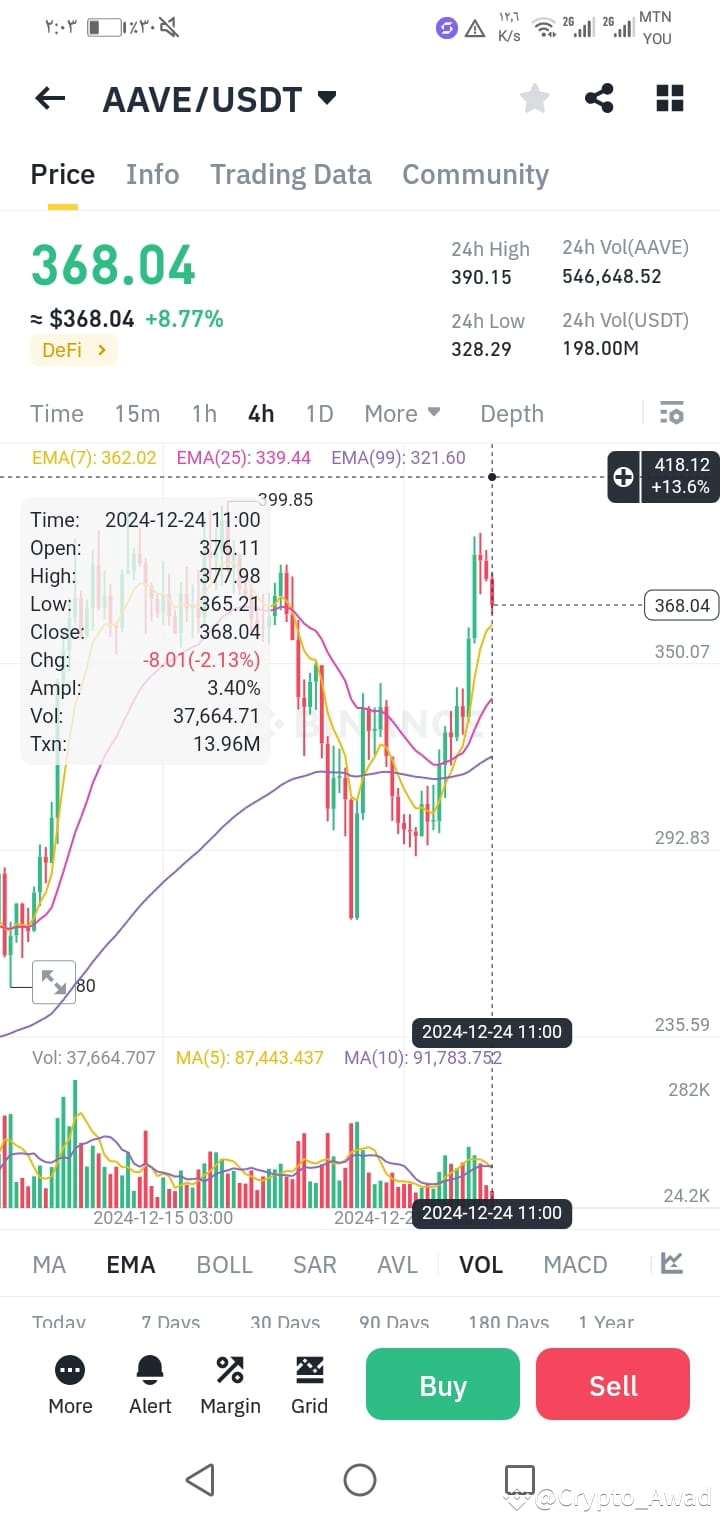 Aave Testing the Neckline of a Bullish Pattern The AAVE pric | Crypto ...