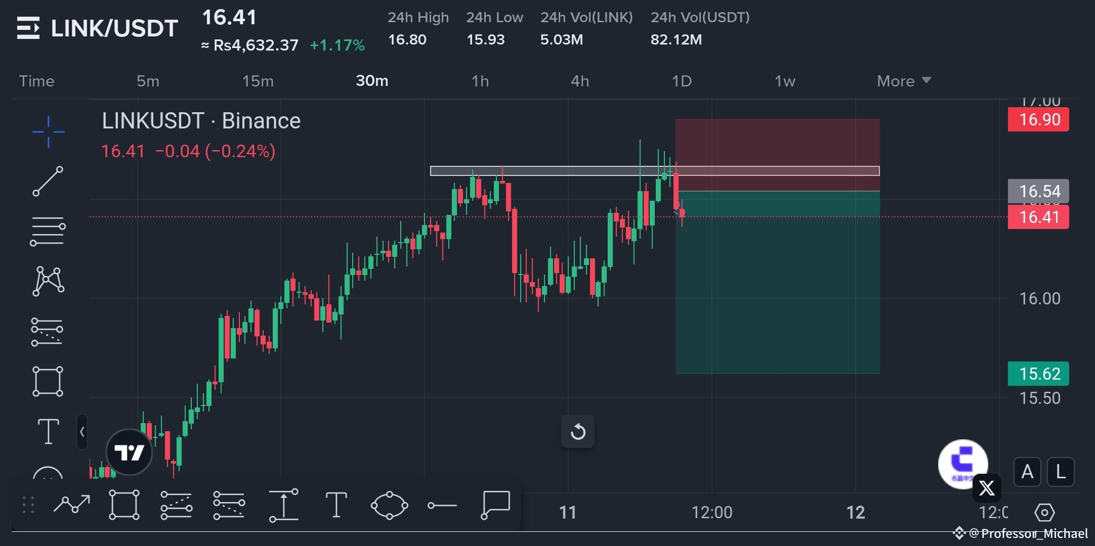 $LINK is showing a clear double-top rejection right at | Professor ...