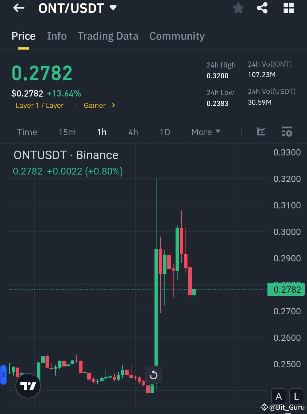$ONT /USDT Trading Signal - Strong Rebound in Play? Curren | Bit_Guru on Binance Square