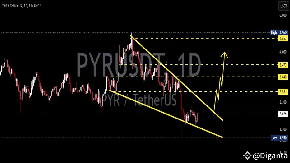🚀 Blast Off with PYR? 🌕 Potential 15%+ Gains on the Horizon! 📈 ...