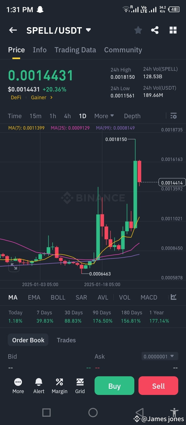 #MarketPullback #BinanceAlphaAlert $ETH 🚀 SPELL/USDT Soars! | James jones on Binance Square