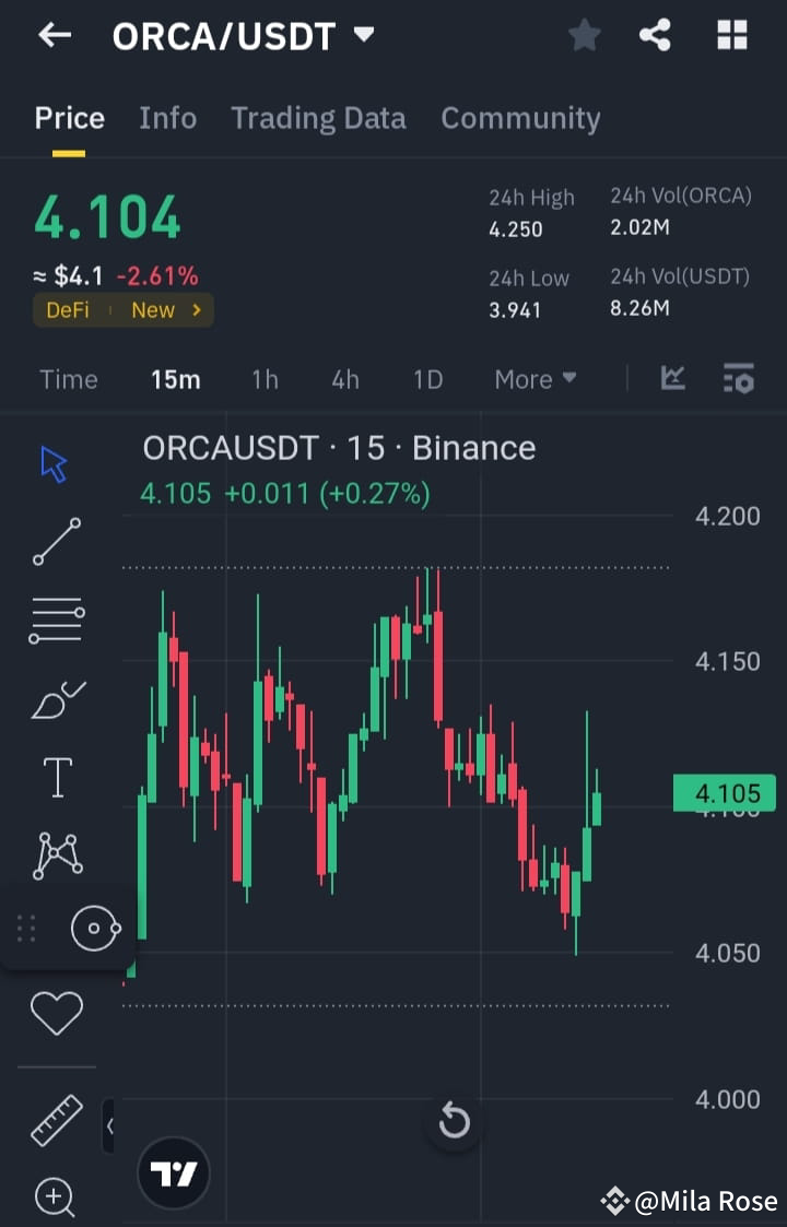 $ORCA /USDT Slight Recovery Momentum Continue 💯 💥 Ready | Mila Rose on Binance Square