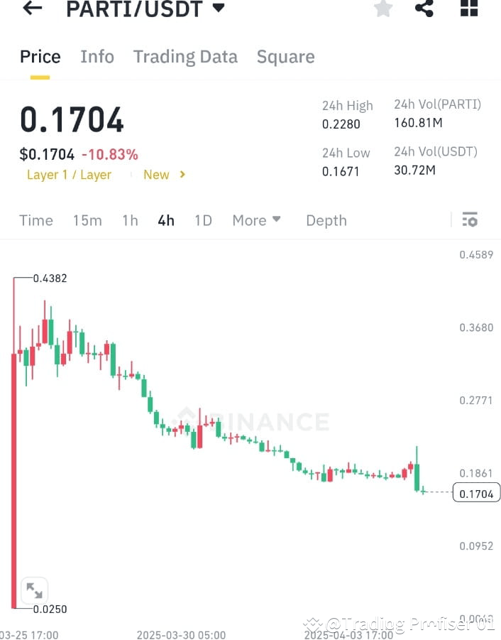 $PARTI /USDT – Potential Rebound Zone After Sharp Dip! Mo | Trading Profiser 01 on Binance Square