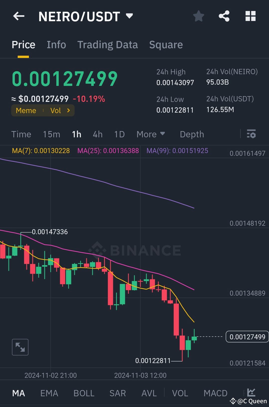 🚀 $NEIRO /USDT Price Analysis: Will NEIRO Find Support or C | Isabella millie on Binance Square