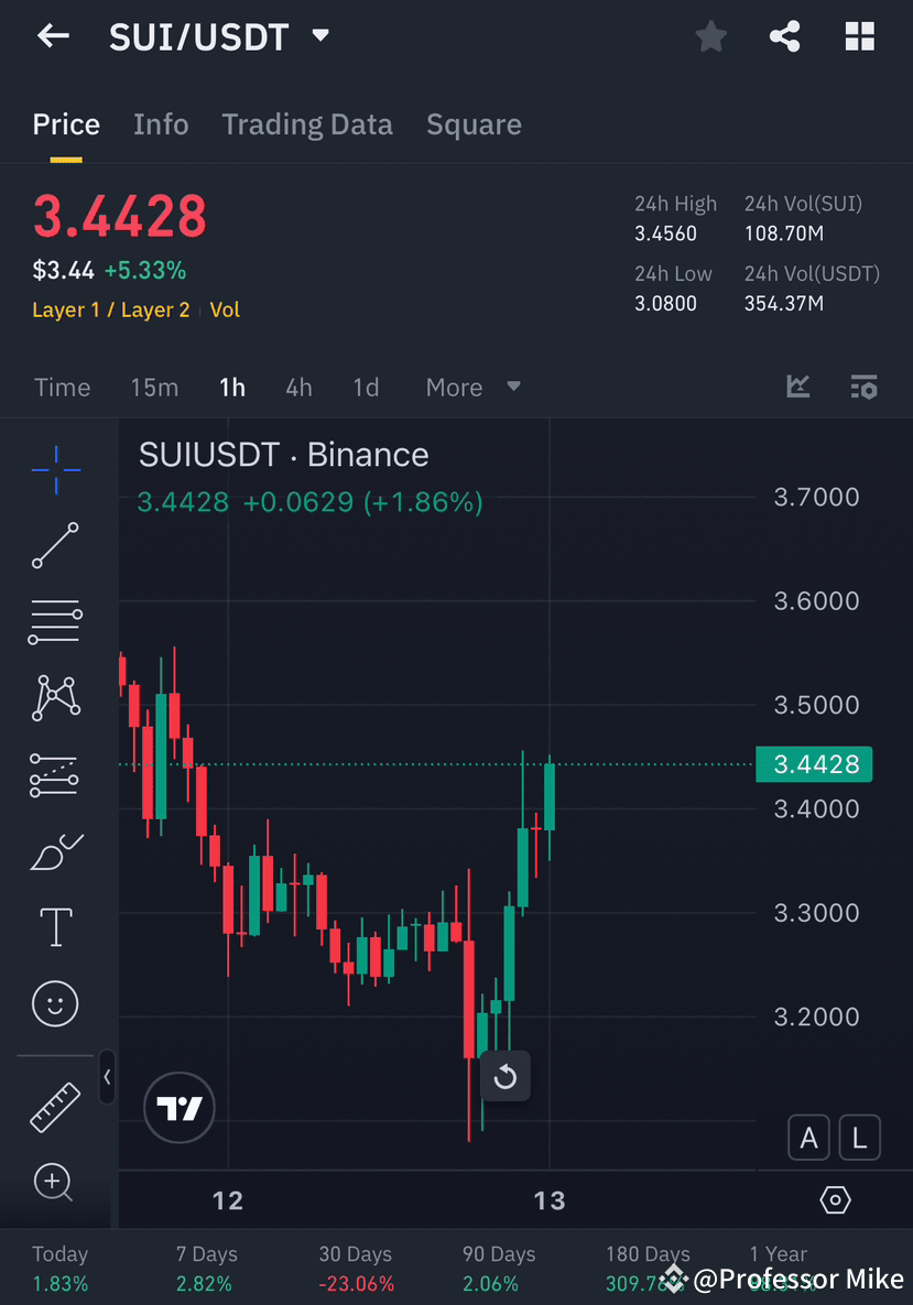 $SUI /USDT – Bull Run Confirmed! 🔥💯 SUI has shown a stron | Professor Mike on Binance Square