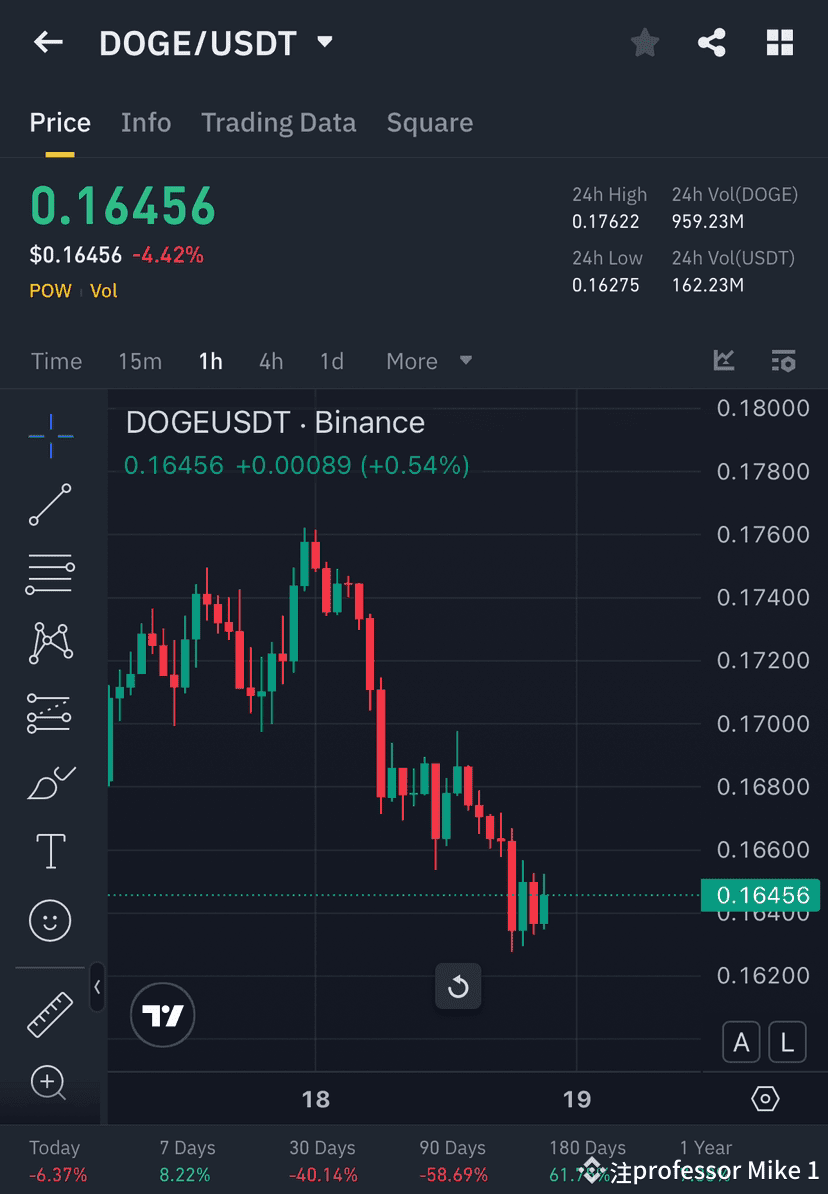$DOGE /USDT – Short Trade Alert!🔥💯 $DOGE /USDT is trading | professor Mike 1 on Binance Square
