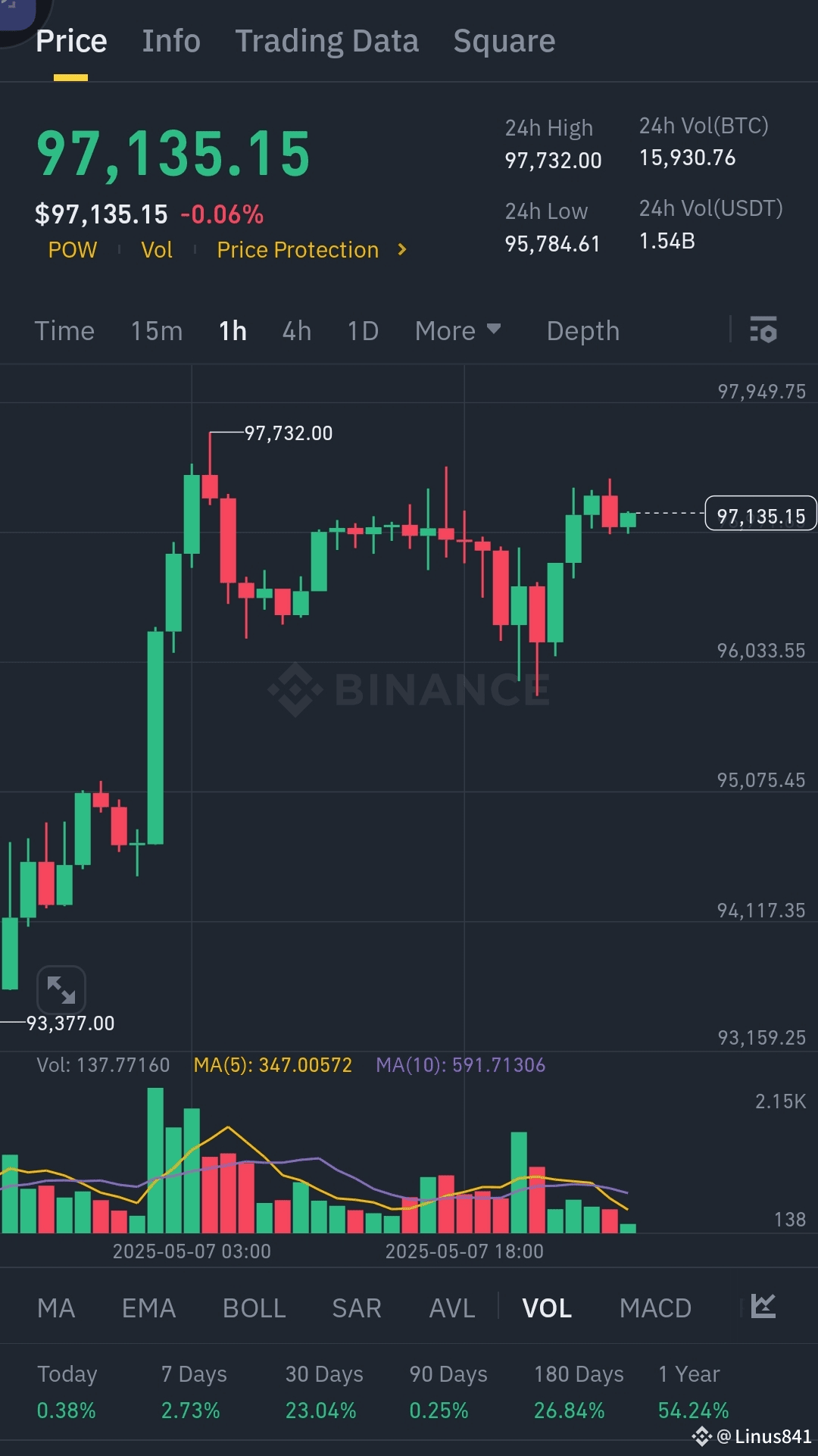 $BTC /USDT – The King’s Ready to Roar! Hey Bitcoin believers | Linus841 ...
