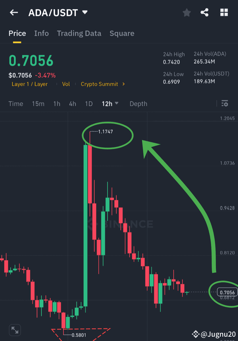 $ADA /USDT Preparing for a Strong Reversal ... #ADABullish | Jugnu20 on Binance Square