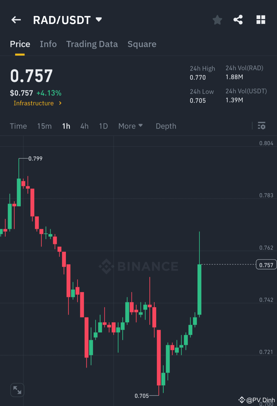 $RAD /USDT TRADING SIGNAL – A REVERSAL TO GROWTH IS HAPPENIN | PV Dinh on Binance Square