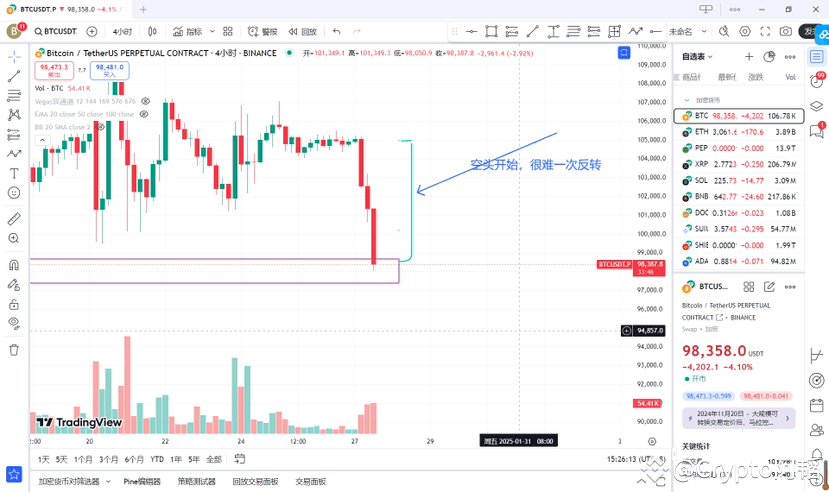 $BTC Now BTC has three consecutive trend K-lines at the 4h l | tao韬 on ...