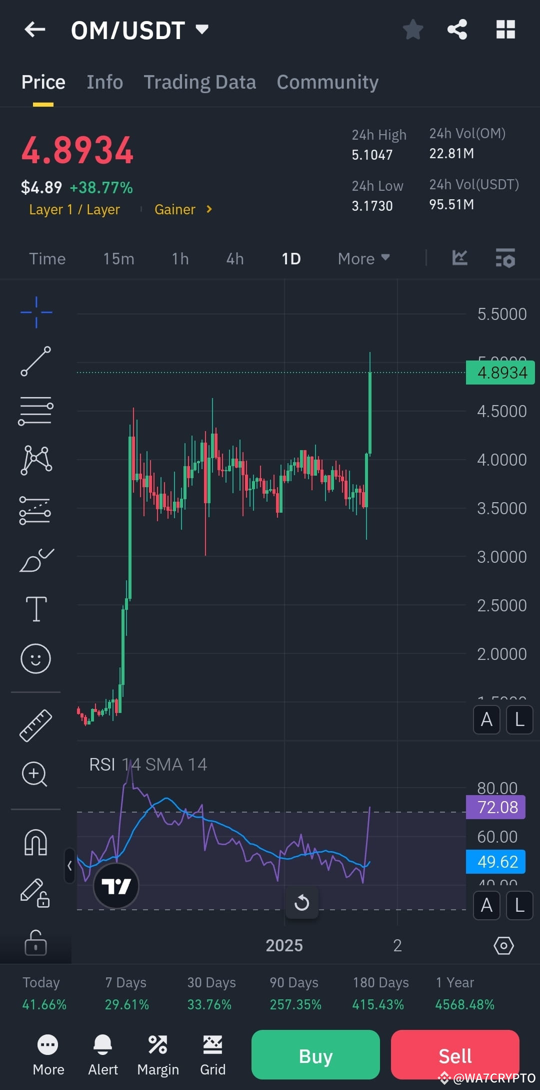 $OM /USDT Bearish Alert! 🚨📉 Current Price: $4.90 Trade Ty | WA7CRYPTO on Binance Square