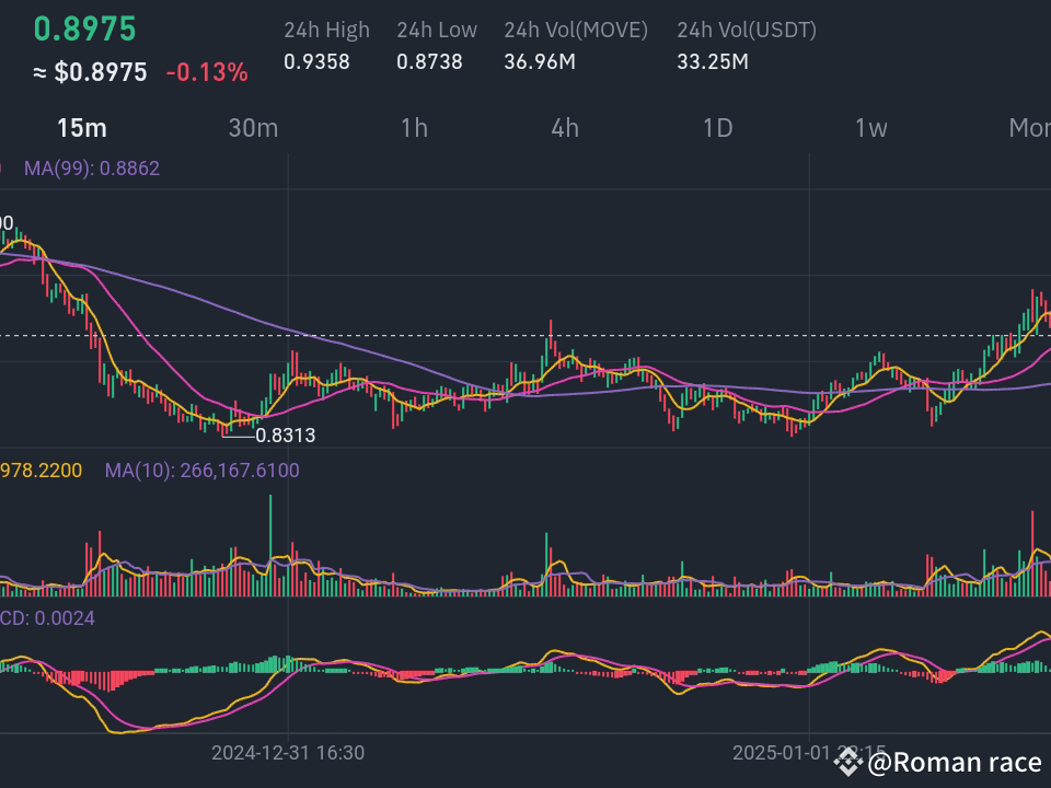 $MOVE alert A short liquidation worth $1,603.80 just hit at | Roman race on Binance Square