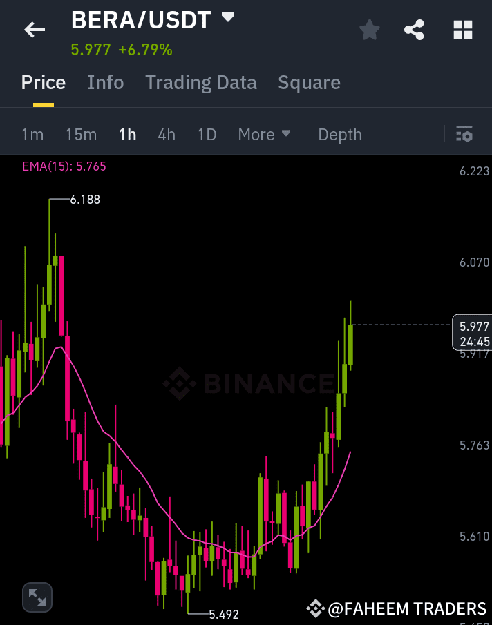 $BERA Analysis of BERA/USDT Chart & Trade Suggestion 🟩 | FAHEEM TRADERS on Binance Square
