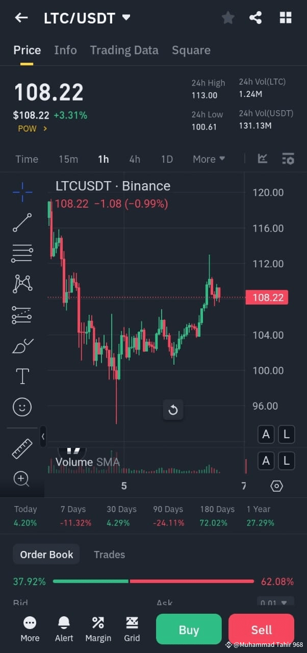 $LTC ⚡️💥 LTCUSDT IS GETTING READY TO STRIKE LIGHTNING IN | Muhammad ...