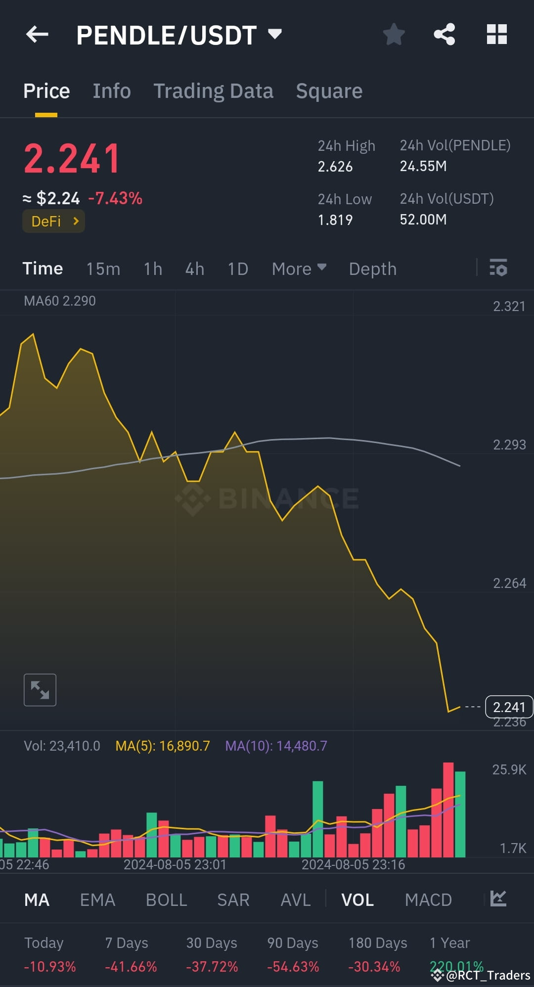 ⚠️Certainly! Let's refine that analysis for Pendle ($PENDLE | Professor Mike on Binance Square