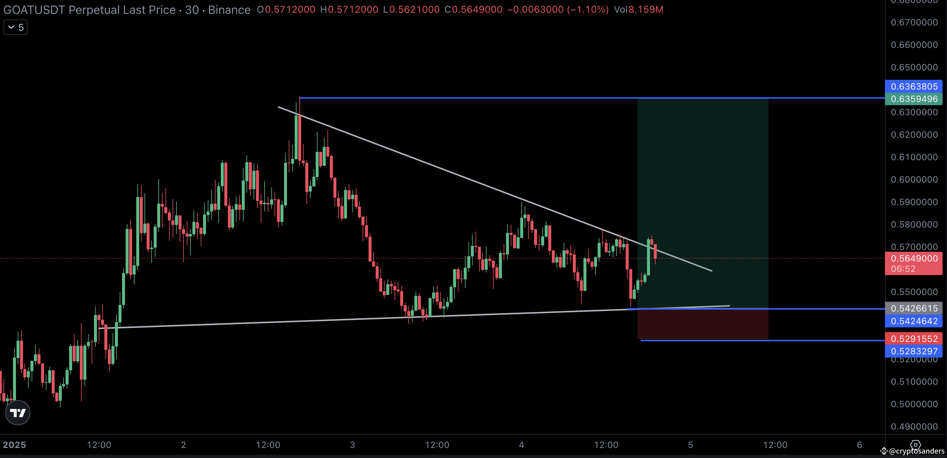 This is a long trade setup for GOAT/USDT with specific entry ...
